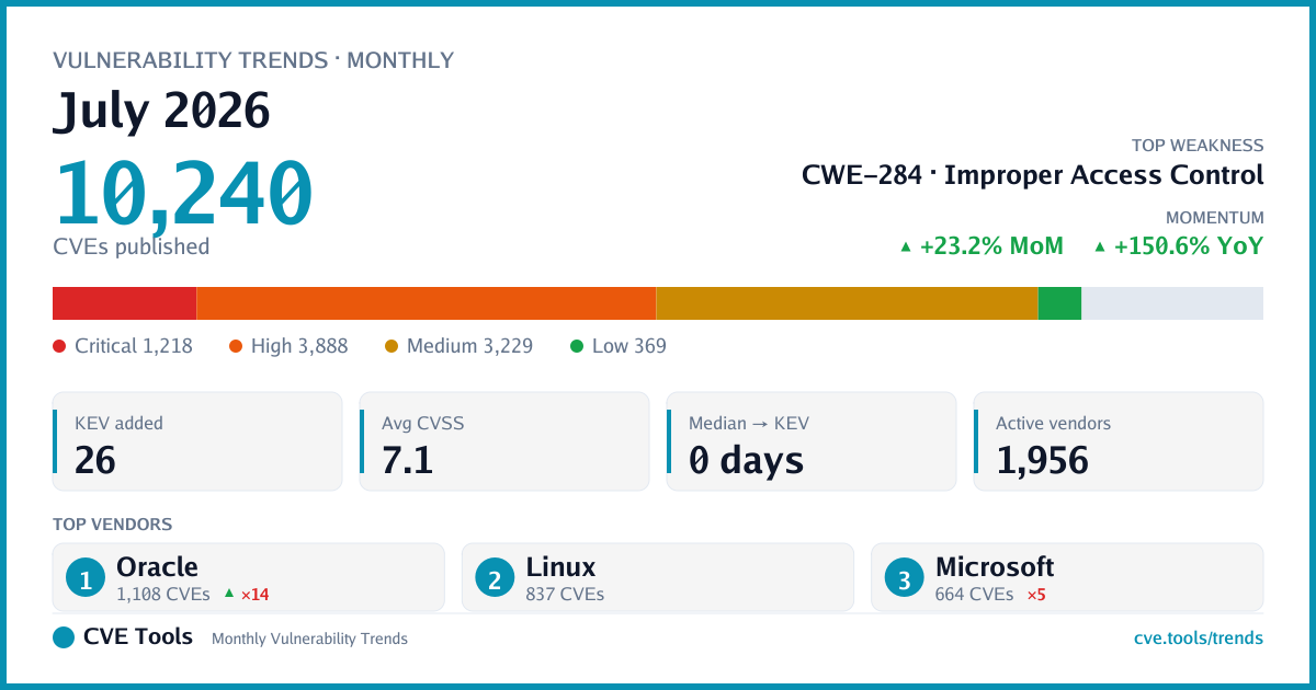 July 2026 — CVE Trends
